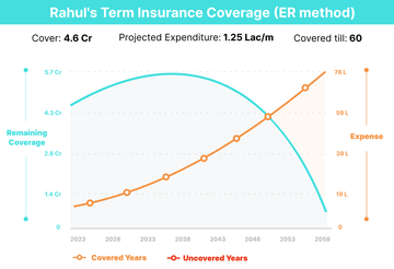 Term Insurance Calculator: Get an Estimate of the total life cover you ...