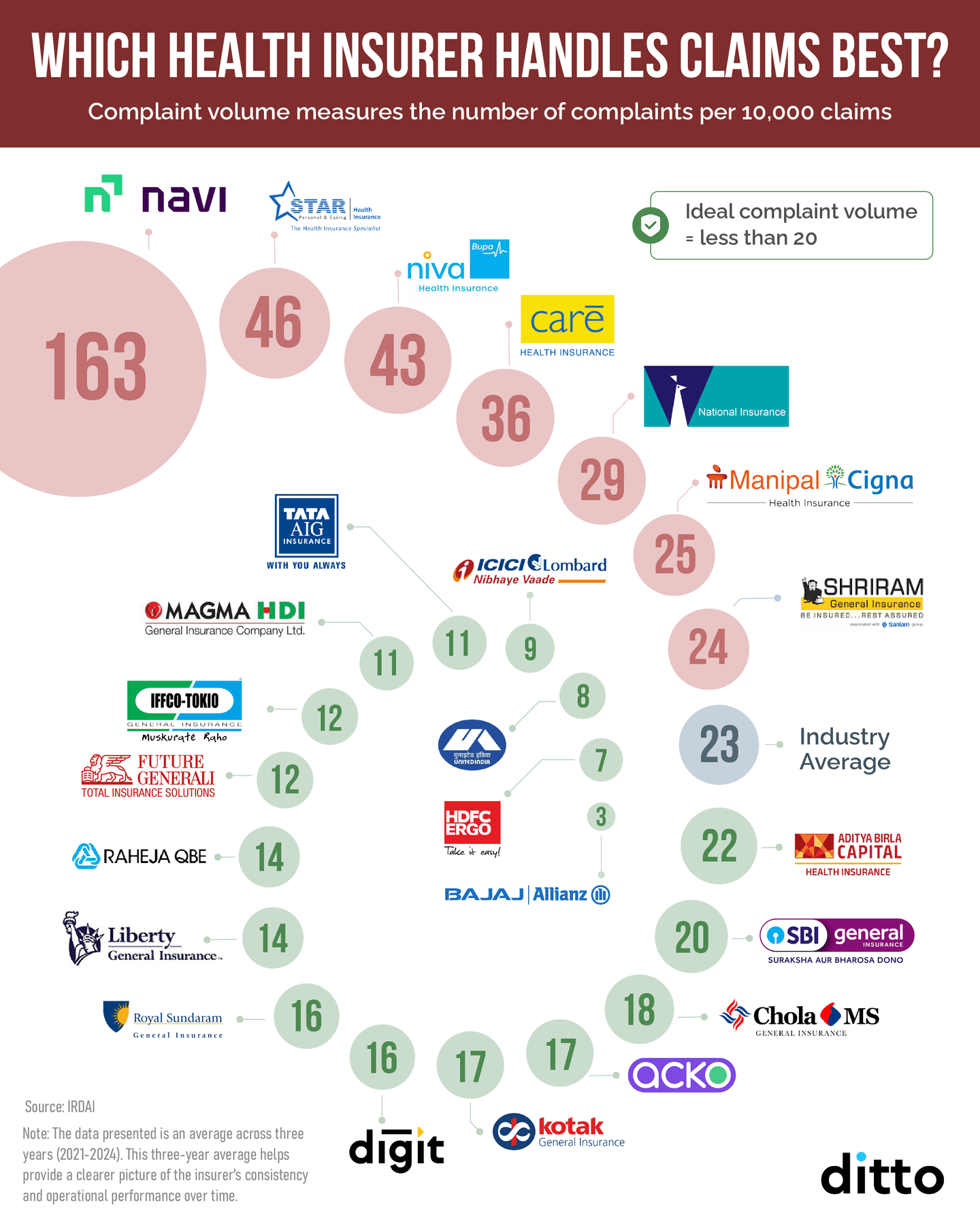 Why Talk to Ditto for Your Health Insurance?